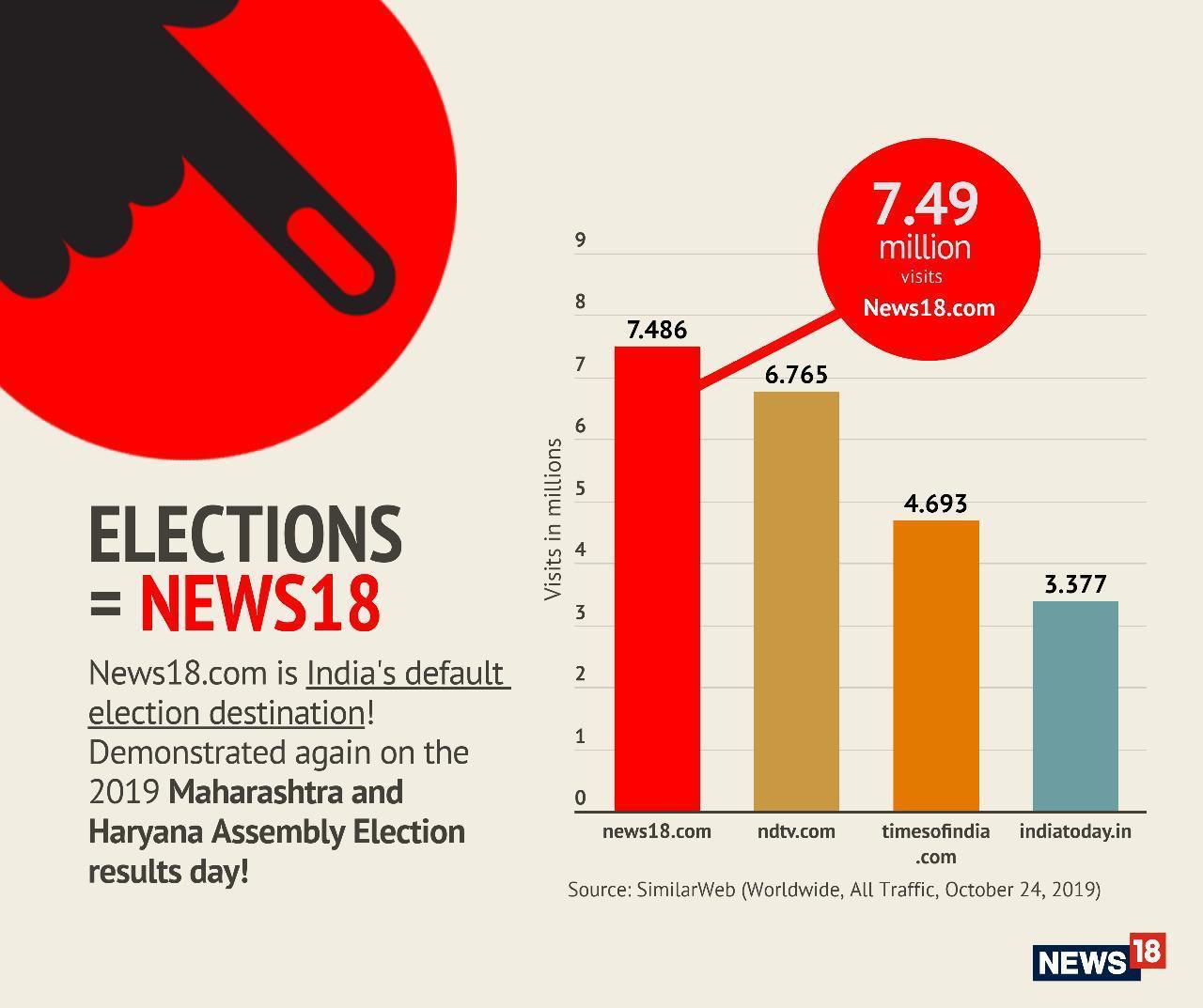 Network18 Announces Senior Elevations in News18.com