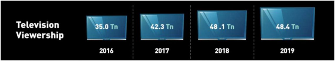 TV viewership in India witnessed 48.4 trillion viewing minutes in 2019 ...
