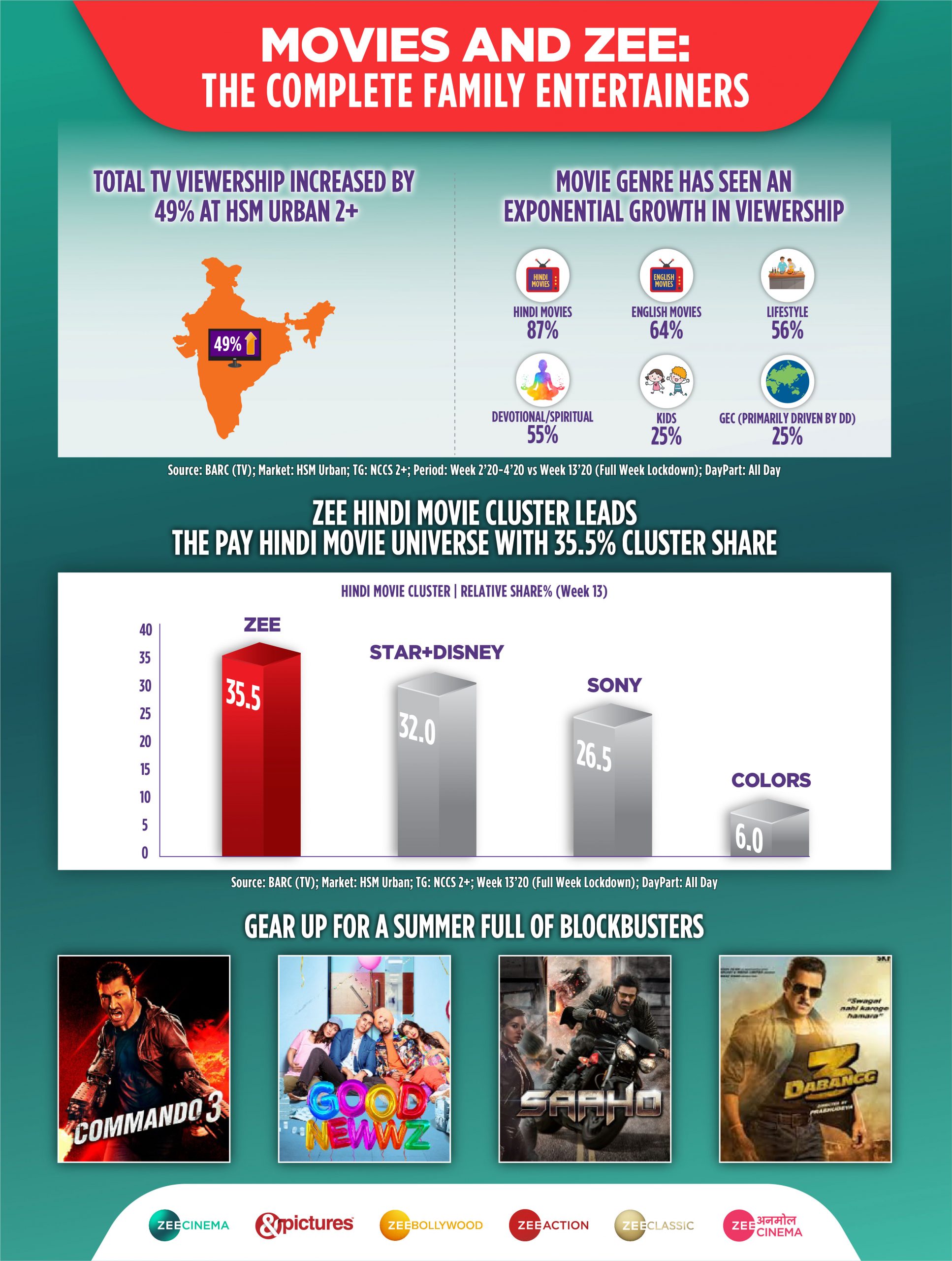 ZEE Hindi Movie Cluster emerges as the leader in the Hindi movie ...