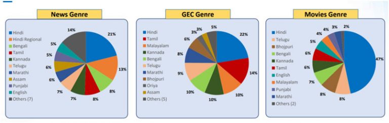 Ad volume share of News, GEC and Movies channel genres grew in Jun’20 ...