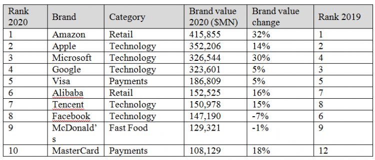 BrandZ Top 100 Most Valuable Global Ranking reveals growing power and ...