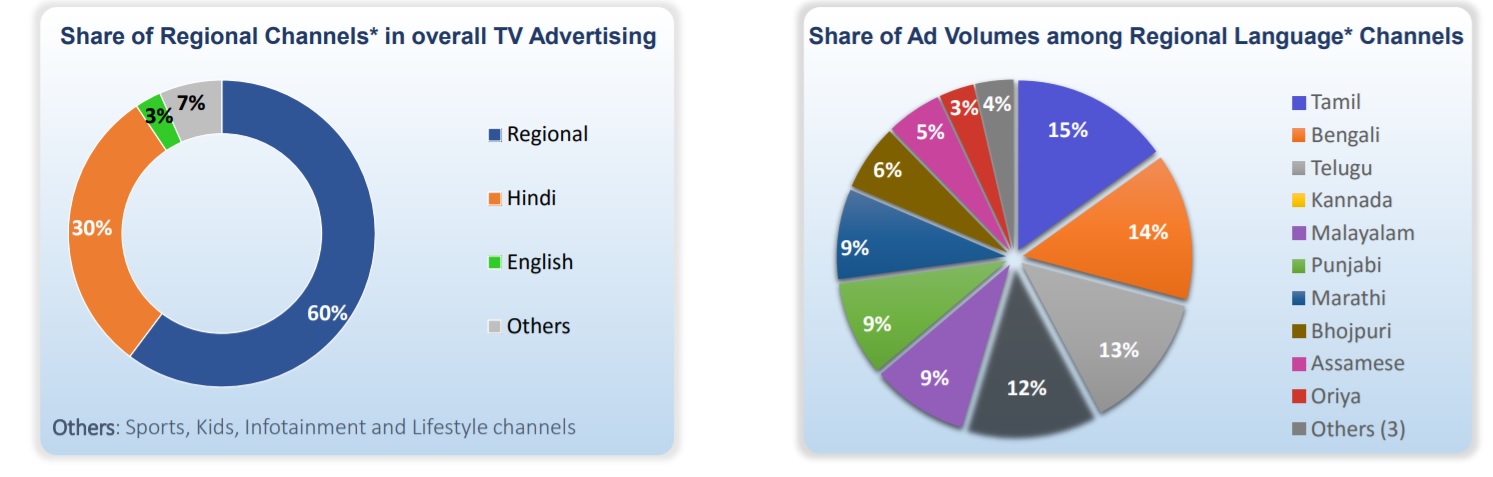 Regional Language channels had 60% Ad Volumes’ share in Overall ...