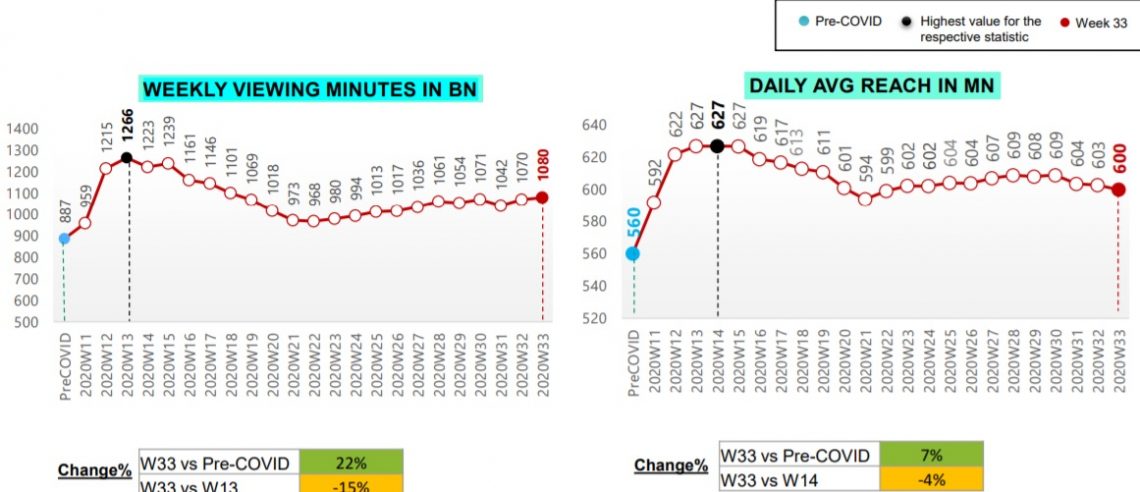 Total TV viewership recorded 1.08 trillion viewing minutes: BARC ...