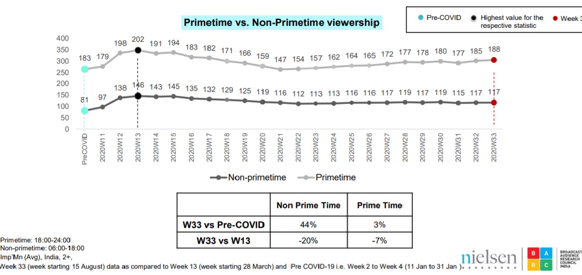 Total TV viewership recorded 1.08 trillion viewing minutes: BARC ...