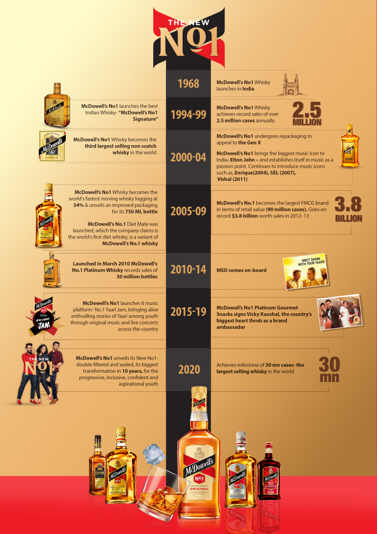 McDowell’s No1 whisky gets a makeover; renovates the entire brand ...
