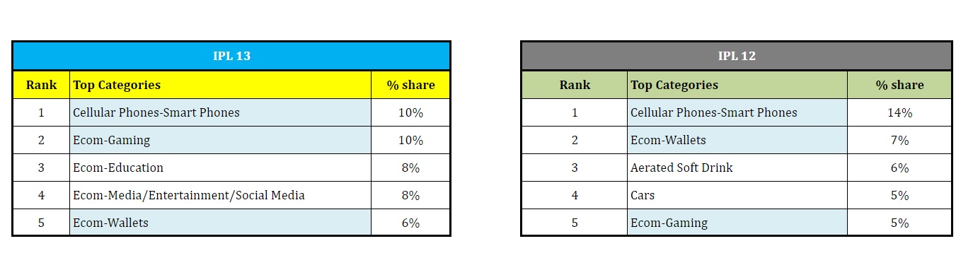 Oppo India and FX Mart (PhonePe) were common in the Top 5 list of IPL ...