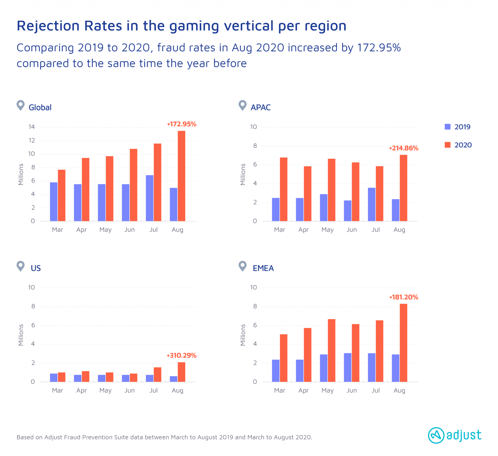 New Data From Adjust Shows a Rise in Ad Fraud Across all Verticals ...