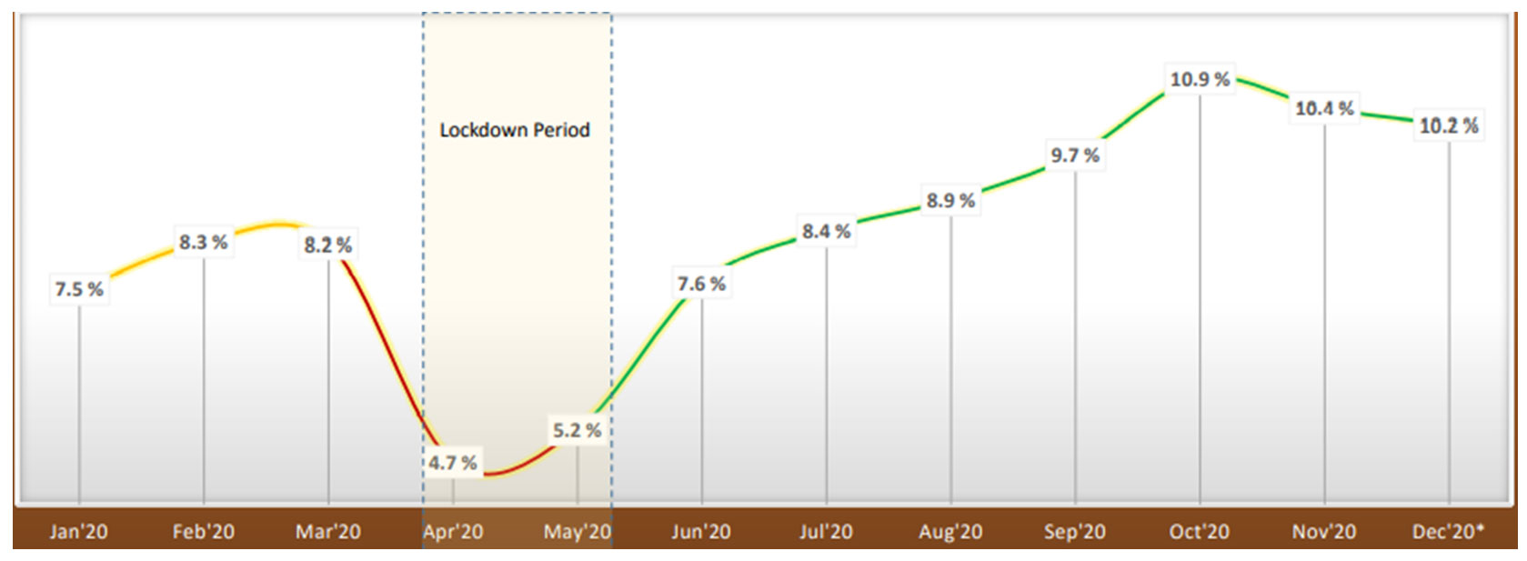 Avg. Ad Volumes/Day rose by 39% in 4th quarter of 2020: TAM