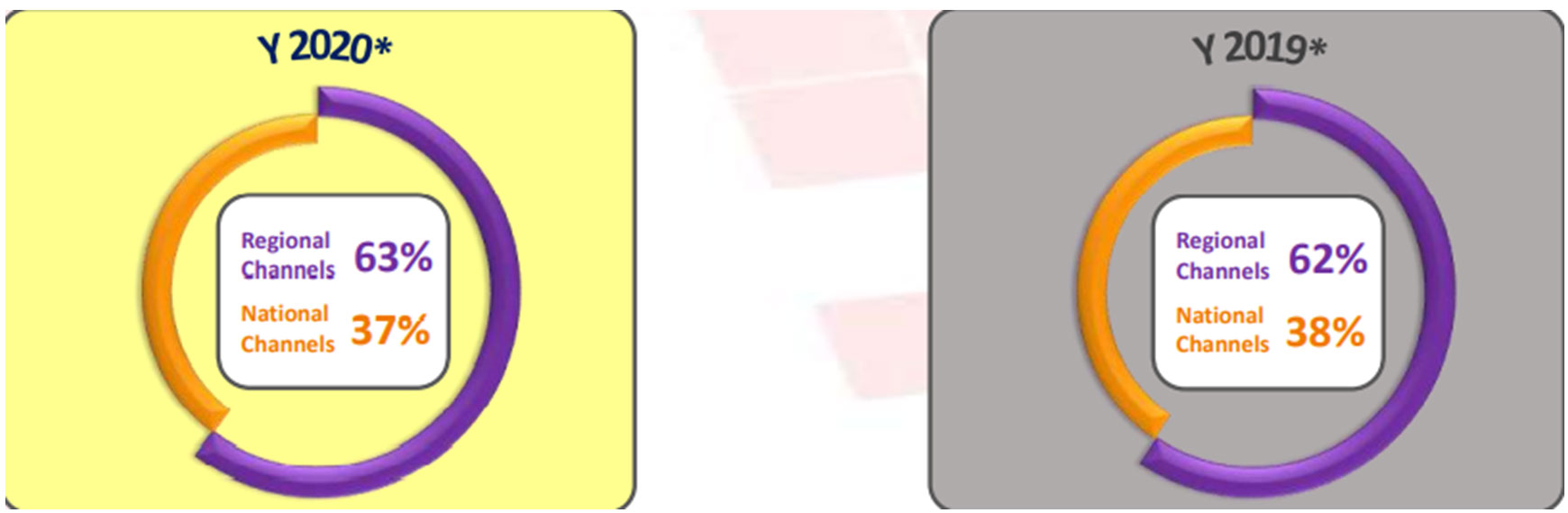 Avg. Ad Volumes/Day rose by 39% in 4th quarter of 2020: TAM