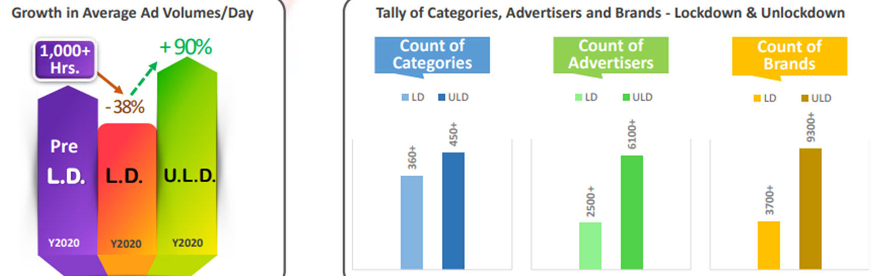 Avg. Ad Volumes/Day rose by 39% in 4th quarter of 2020: TAM