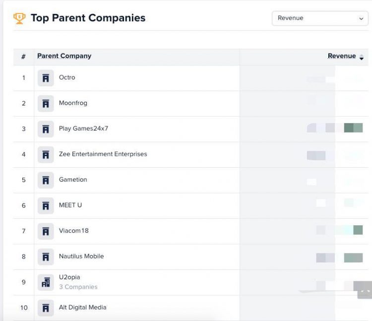Octro Inc. is India’s top company in terms of revenue in 2020 as per ...