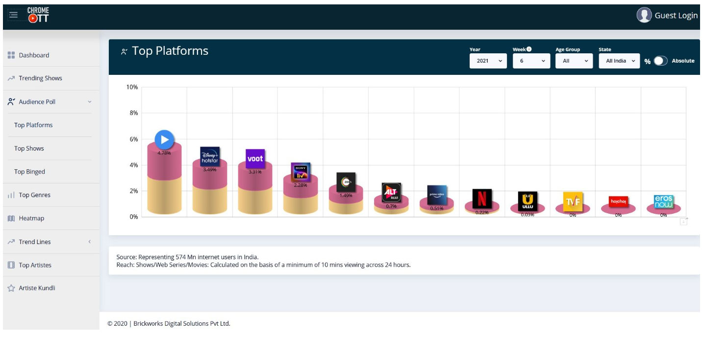 COTT Week 6: MX Player topped the OTT platforms with 27.43 Million ...