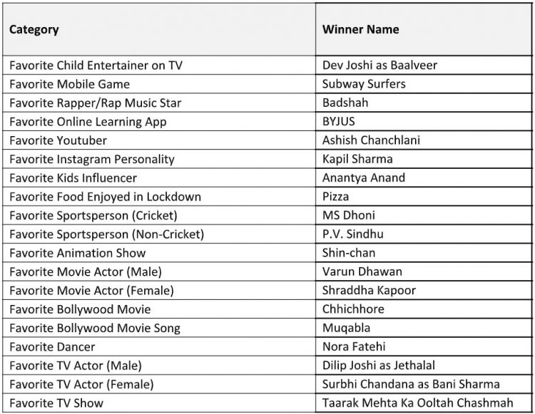 Nickelodeon announces the winners of Nickelodeon Kids Choice Awards 2020