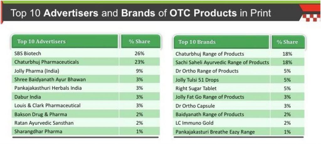 OTC Products Range Ad Volumes on TV surge by 82% in Jan-May 21: TAM AdEx