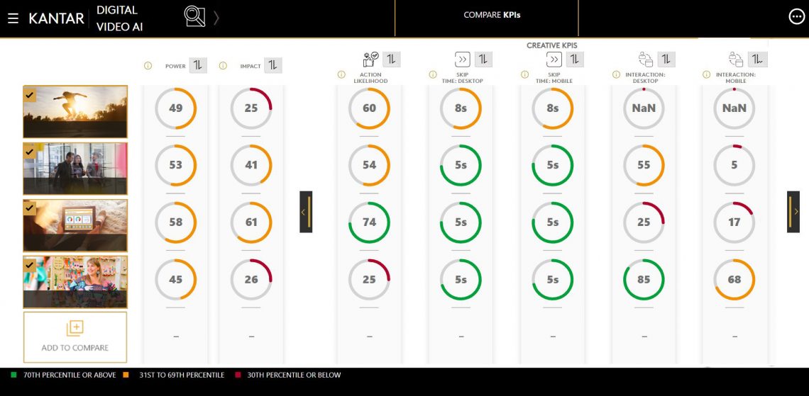 Kantar brings AI-based creative testing to digital video adverts
