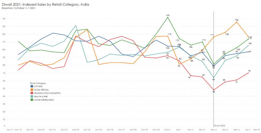Indian consumers show digital endurance as the festive season drives ...
