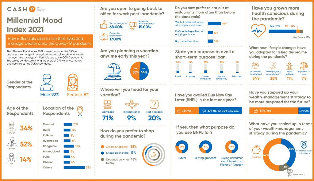 84% millennials have stepped up their wealth-management strategy to ...