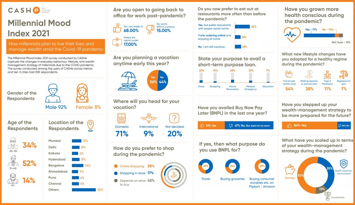 84% millennials have stepped up their wealth-management strategy to ...