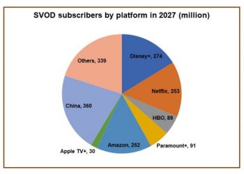 Global SVOD subscriptions to reach 1.69 billion by 2027: Digital TV ...