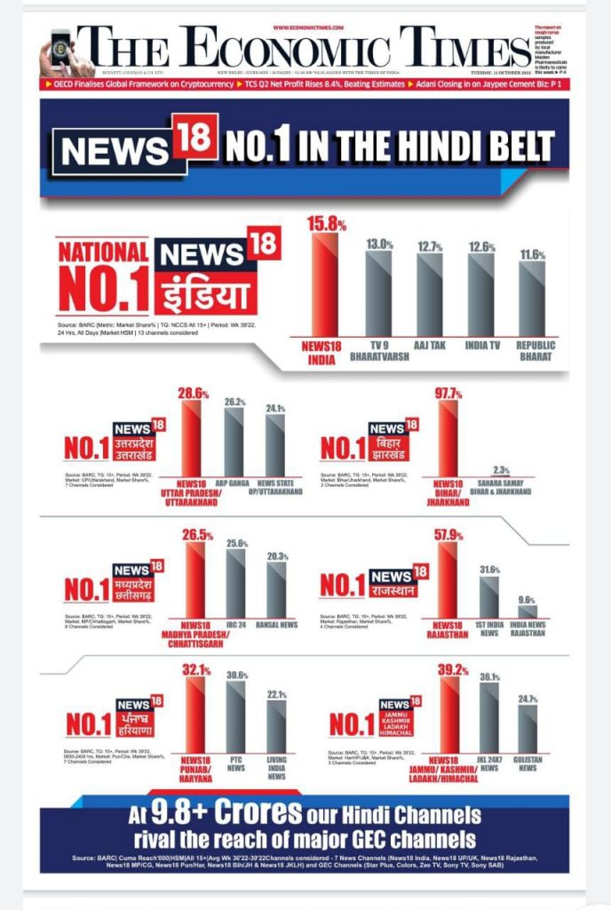 News18 Network launches ad blitz to announce leadership position across Hindi belt
