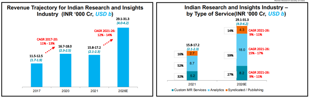 Revenue of Indian research and insights industry expected to cross Rs ...