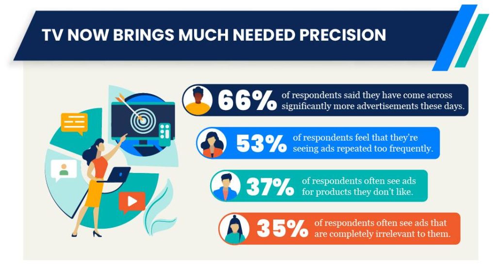 TV is still the safest environments for brands to advertise: research