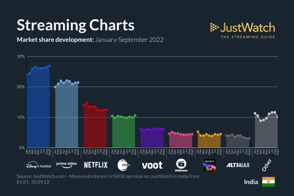 Indian SVOD Market Share: Disney+ Hotstar gains significantly while ...