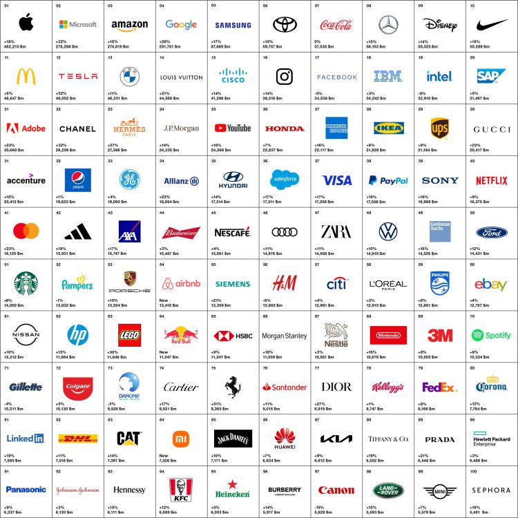 Microsoft overtakes Amazon in Interbrand’s 2022 Best Global Brands Report