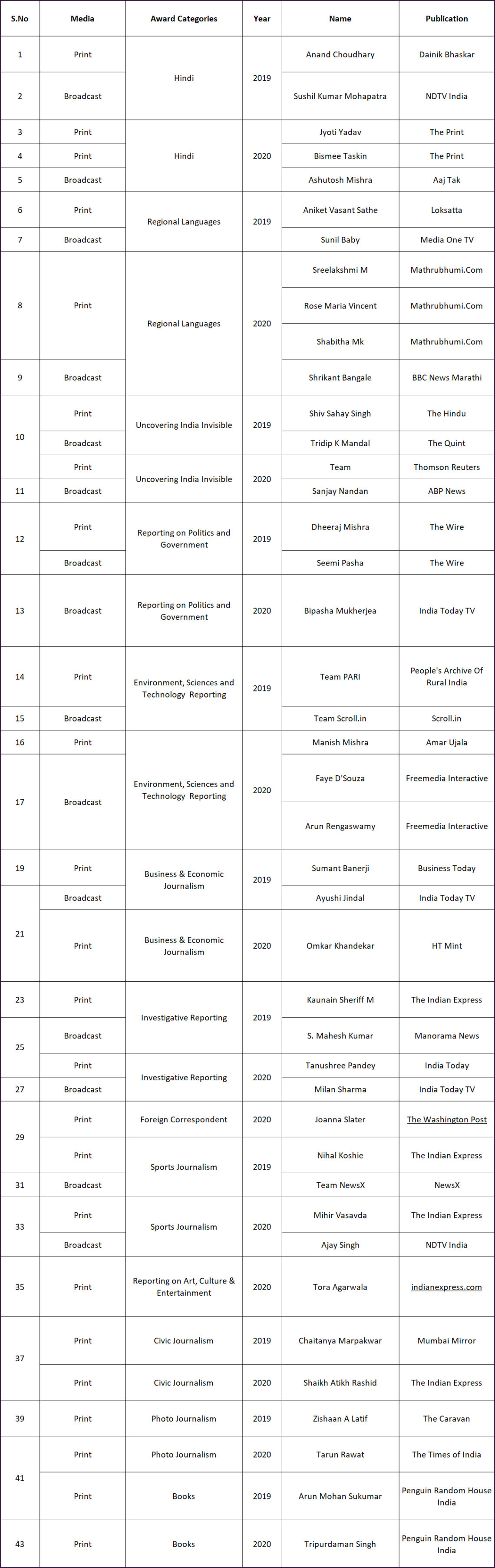 Indian Express Group honours impactful journalists at 16th Ramnath Goenka Awards