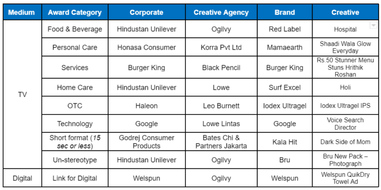 Kantar Awards: Ogilvy takes three of nine awards; HUL brands snare three