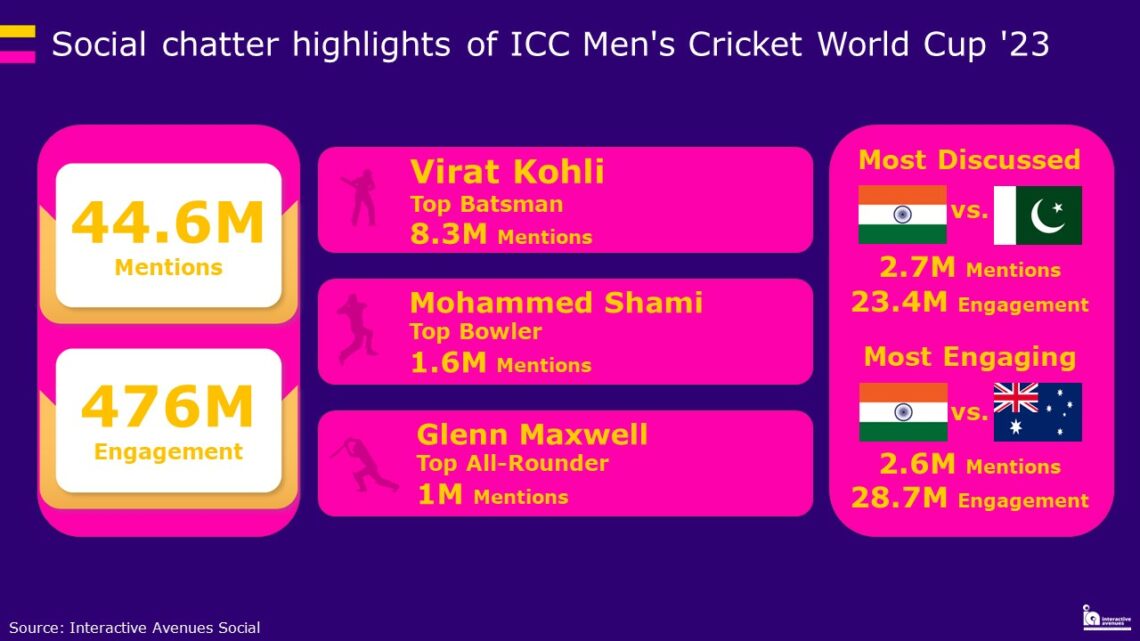 ICC Cricket World Cup scores with 44.6 mln social media mentions; Virat ...