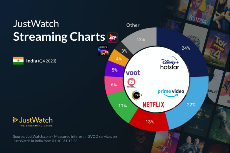 Despite a tough year Disney+Hotstar has almost a quarter of the SVOD ...