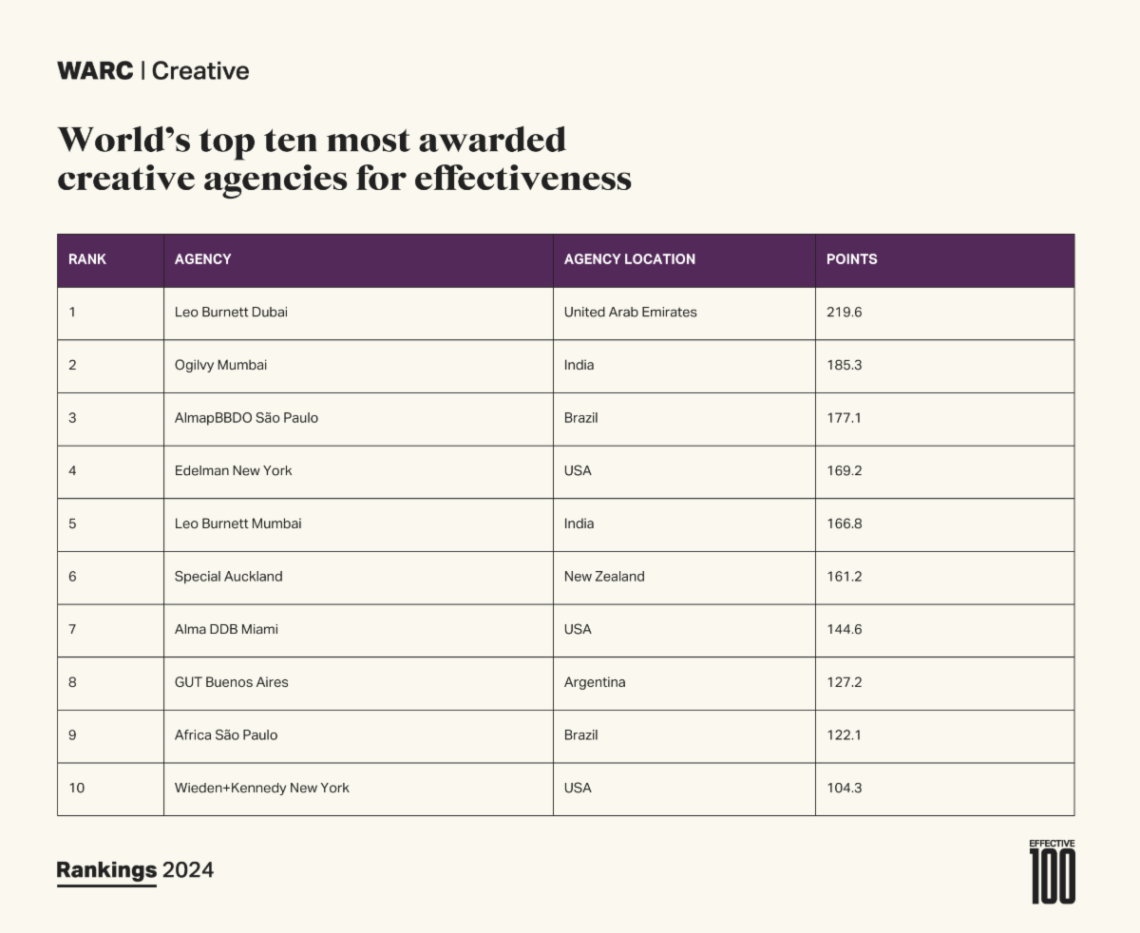 Cadbury’s Shah Rukh Khan-My-Ad’ Campaign by Ogilvy Mumbai and Wavemaker Mumbai tops WARC ...