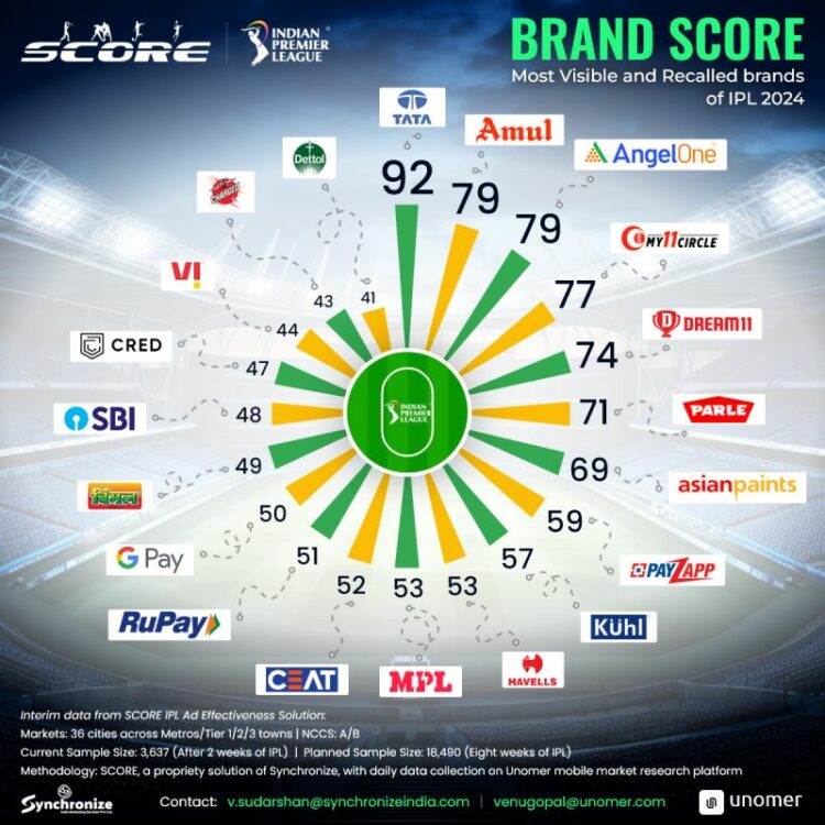 Tata, Amul, and Angel One emerged as Top 3 most visible and recalled ...