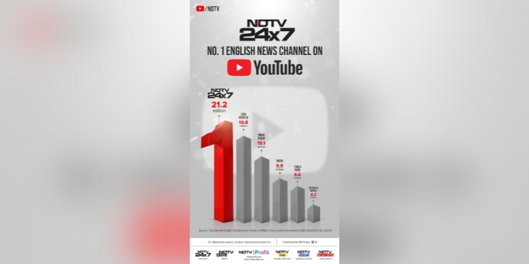 NDTV Top News Channel on YouTube, Leading Amongst Competition With 20.9% Viewership Share