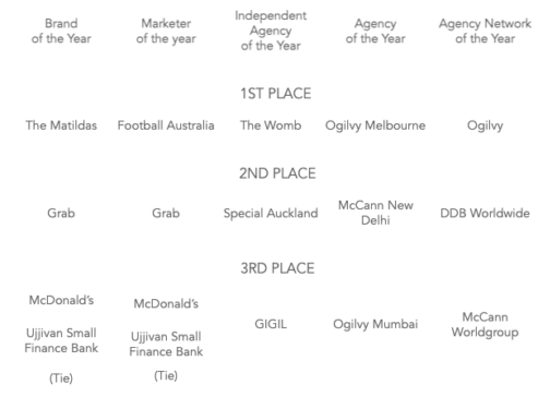 Effie Asia Pacific 2024: The Womb Communications crowned Independent ...