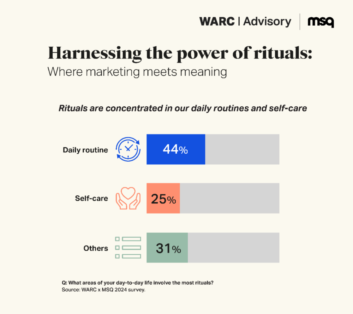 72% of consumers incorporate brands into their rituals at least some of ...