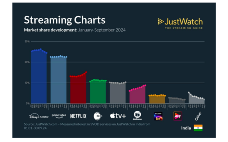 Q3 2024 Indian SVOD Market: Disney+ Hotstar sees 2% decline, while ...