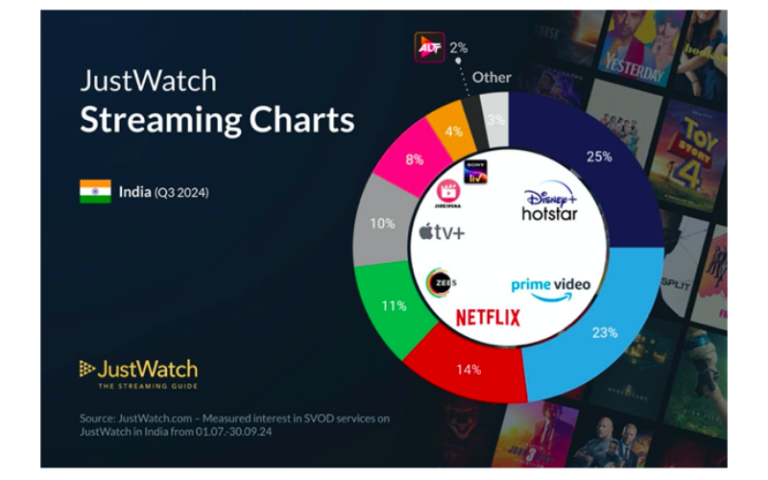 Q3 2024 Indian SVOD Market: Disney+ Hotstar sees 2% decline, while ...