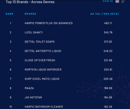 Hygiene Brands Dominate Indian Screens: Harpic, Lizol & Dettol Lead Top ...