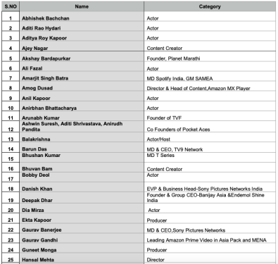 Indian Streaming Academy reveals 2025 Power List: 100 Most Influential ...