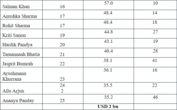 Brand value of the Top 25 Indian celebrities estimated at $2 bn in 2024 ...