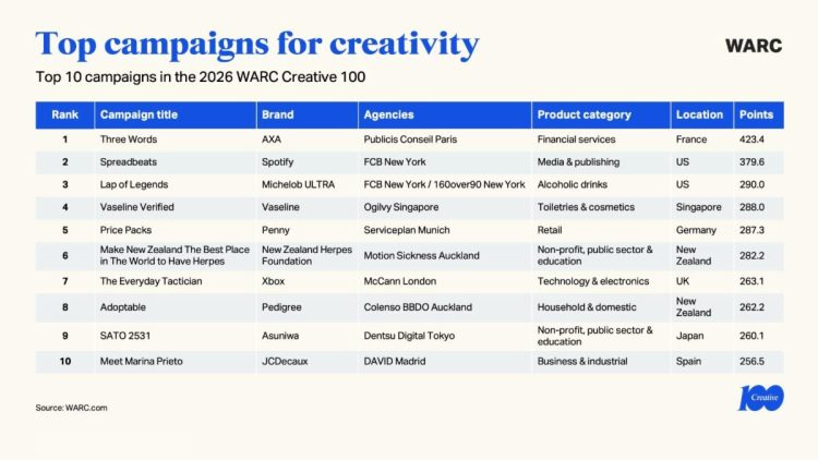 ‘Three Words’ campaign tops global creativity rankings: WARC Creative ...