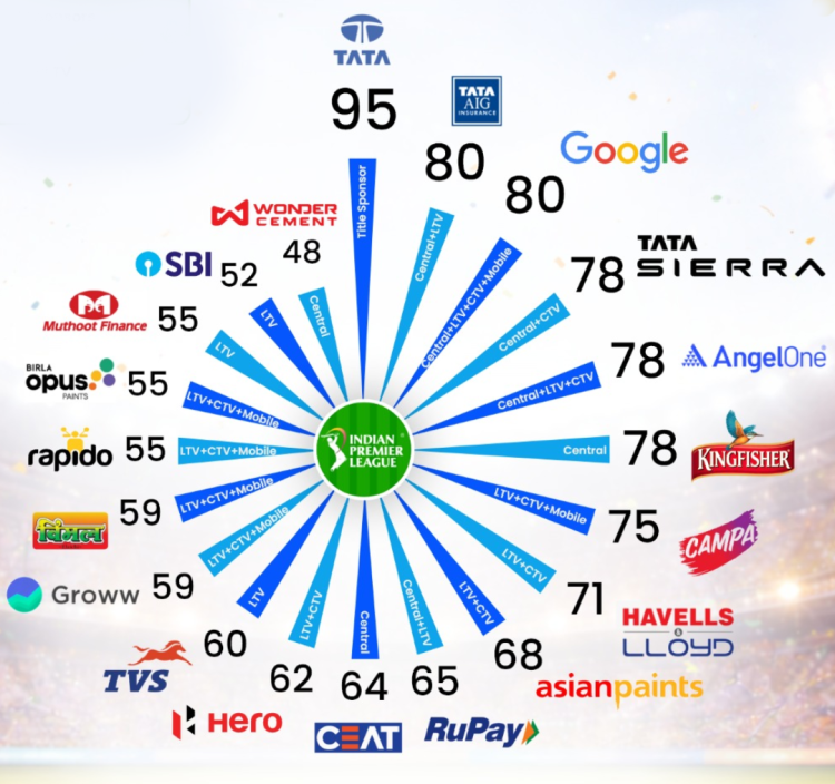 TATA Dominates IPL 2026 Brand Recall Charts as Multi-Screen Strategy ...